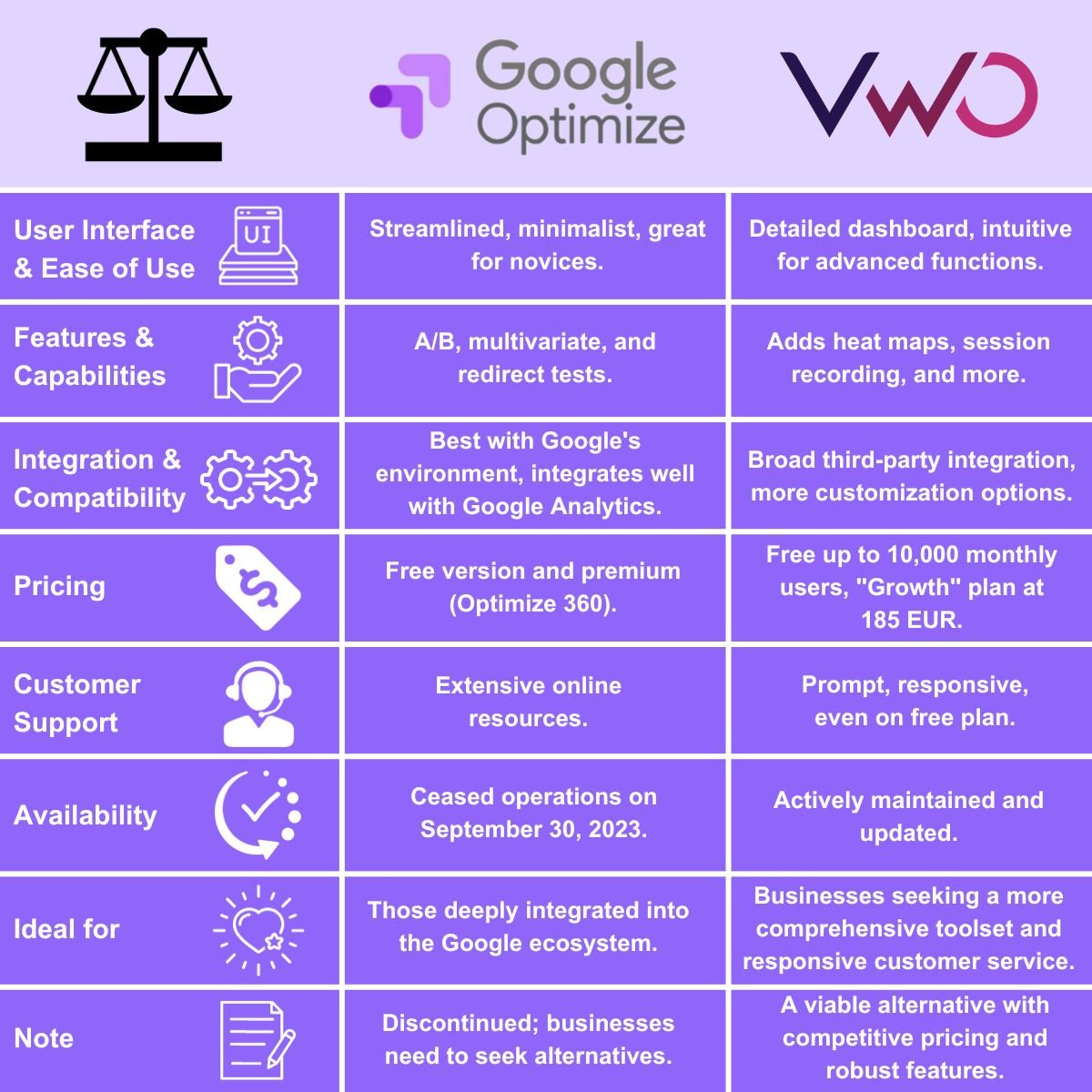 VWO, the best alternative to Google Optimize